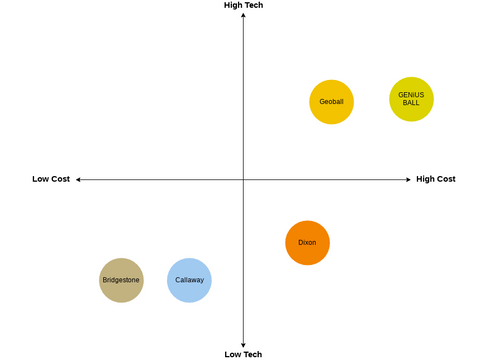 Golf Ball Perceptual Map | Visual Paradigm User-Contributed Diagrams ...